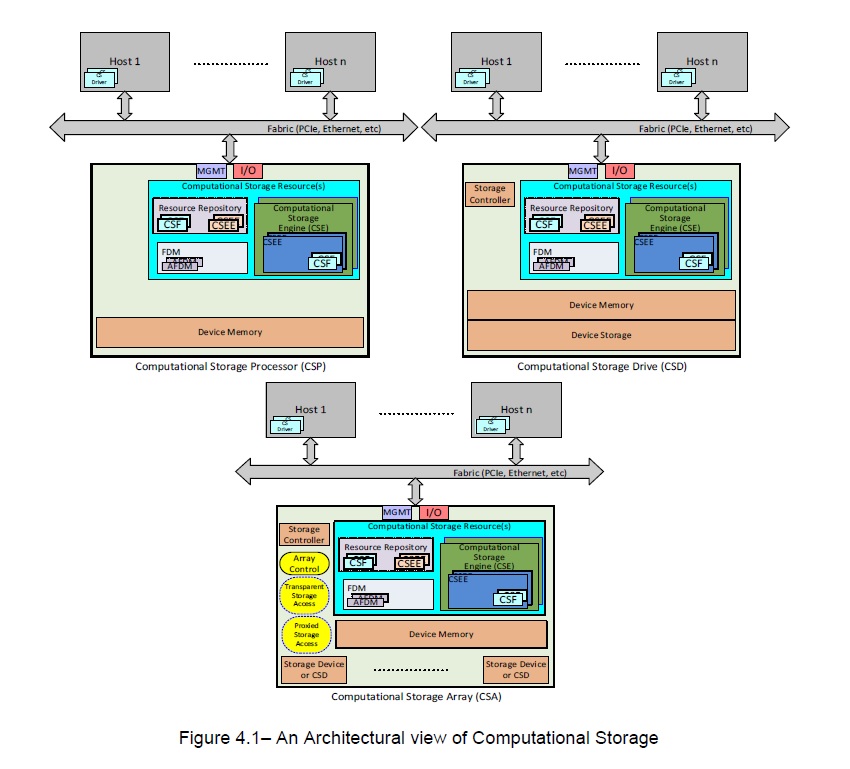OGAWA, Tadashi on Twitter: "=> Computational Storage Architecture and Programming Model, Version ...