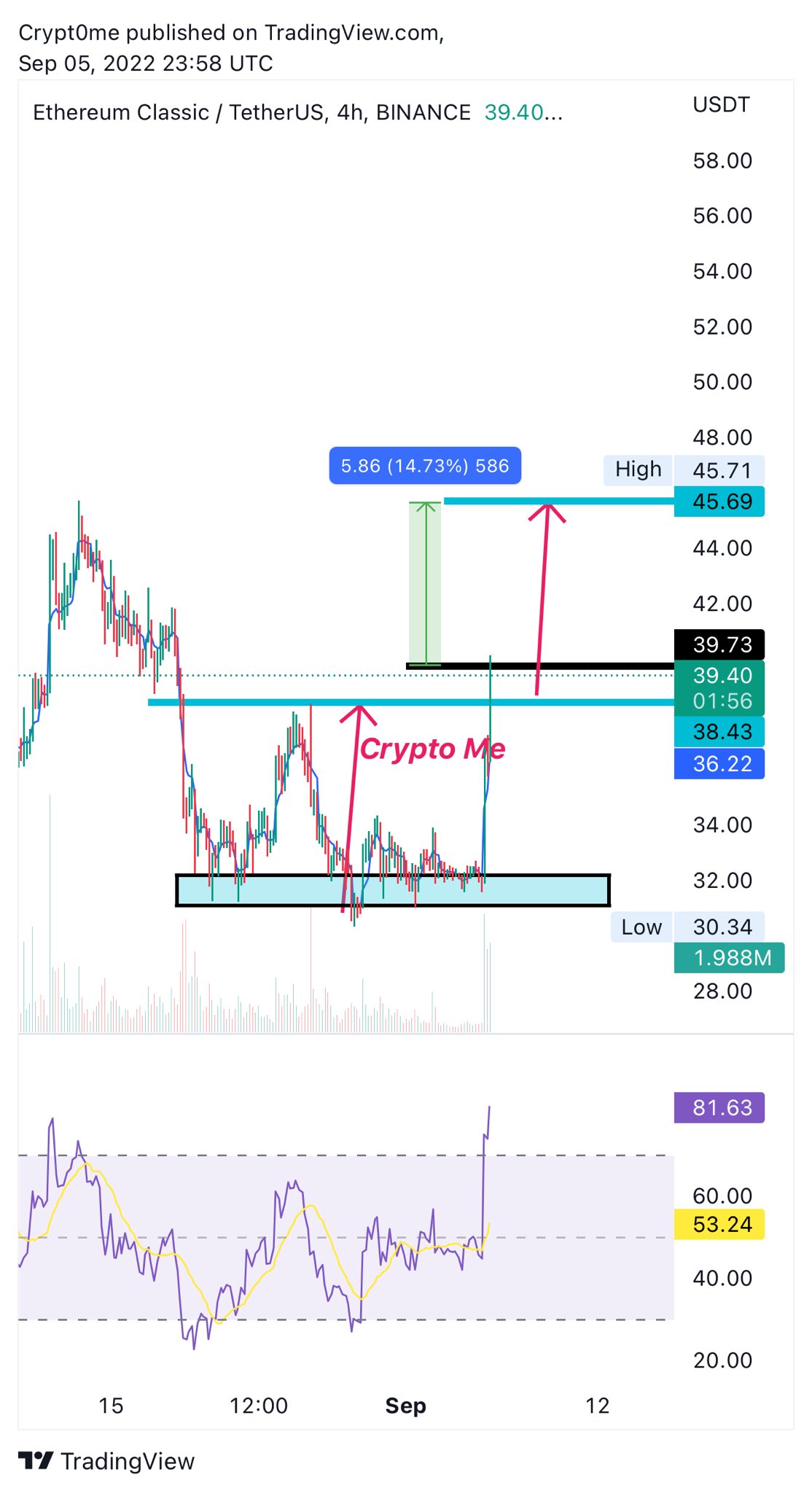 Crypto Me on Twitter: "$ETC https://t.co/NPHI7yEYEj" / Twitter
