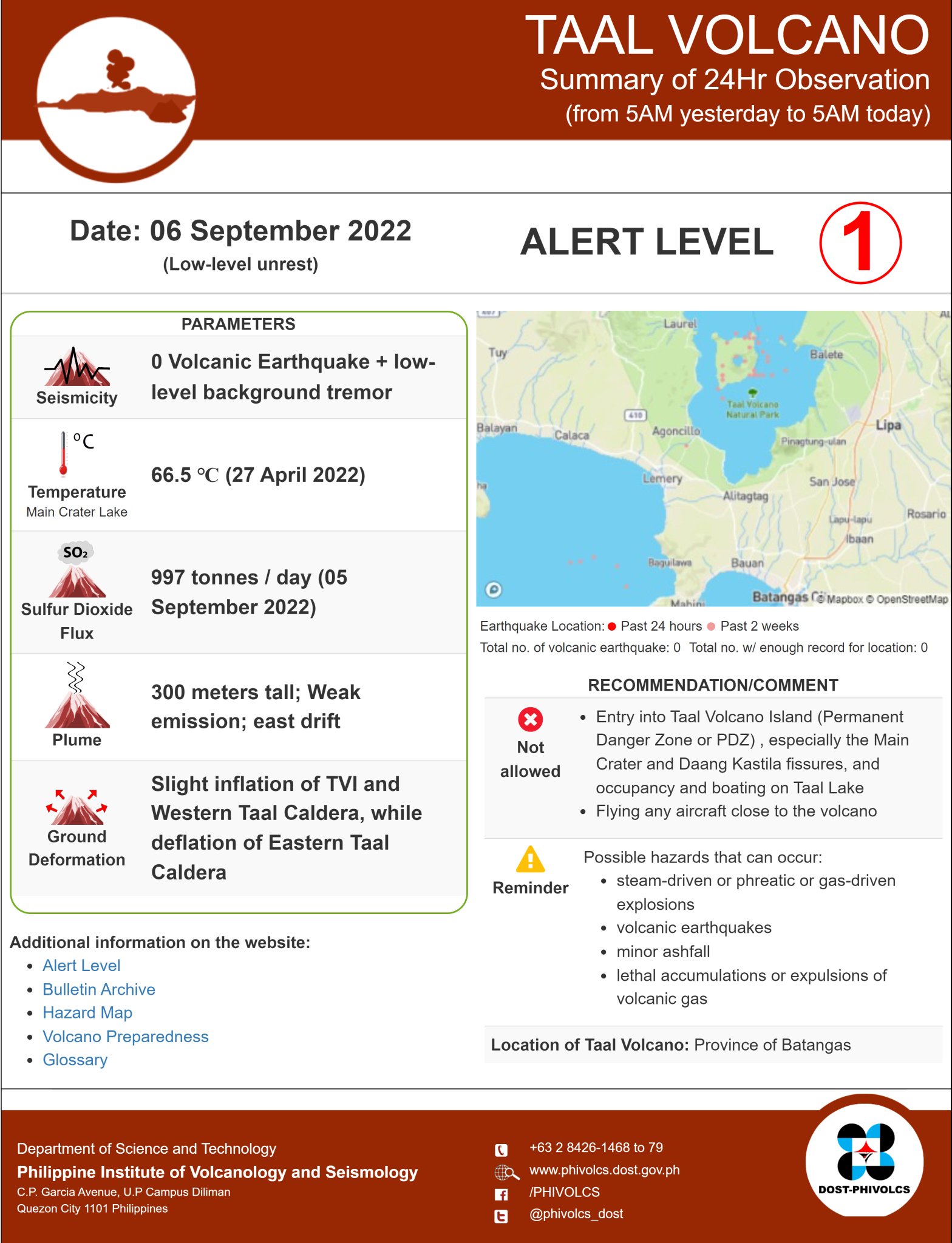 PHIVOLCS-DOST on Twitter: "#TaalVolcano https://t.co/ZKvEw75bEz" / Twitter