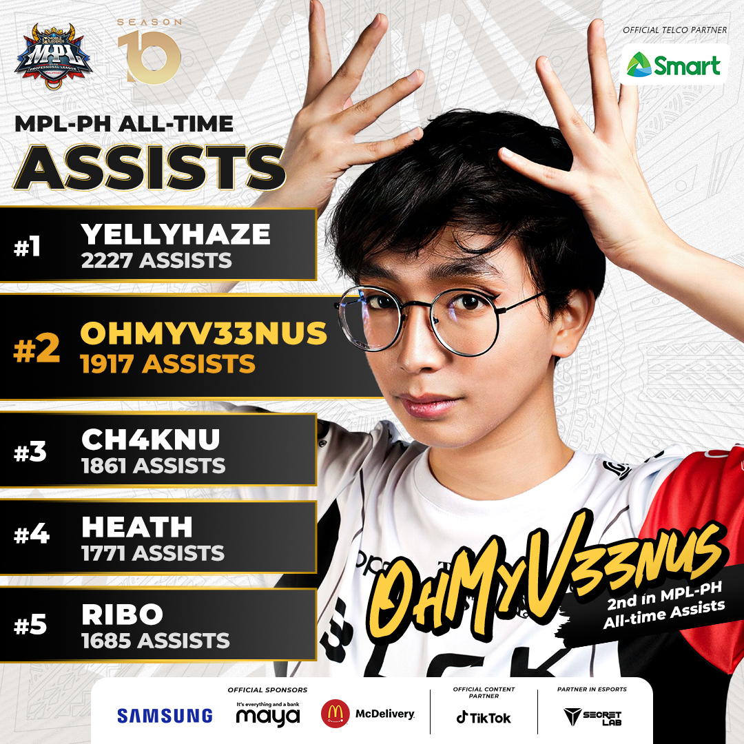 MPL Philippines on Twitter: "Umakyat na sa 2nd spot sa #MPLPH All-time Assists Leaders si ...