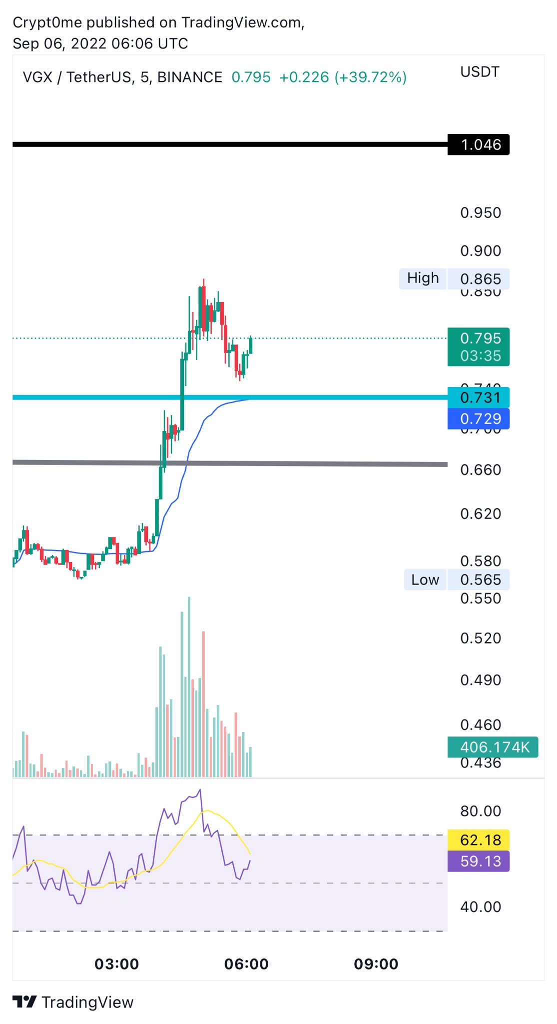 Crypto Me on Twitter: "👍🏻بدأ الحركه تعكس 👍🏻 الستوب كسر الدعم الزرق باغلاق شمعة ساعه 👍🏻 https://t ...