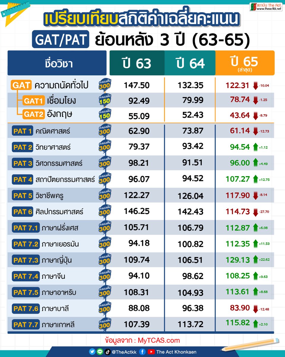 The Act KhonKaen on Twitter: "#DEK66 เซฟเก็บไว้ดู!! เทียบกันชัดๆ สถิติคะแนนเฉลี่ย GAT/PAT ...
