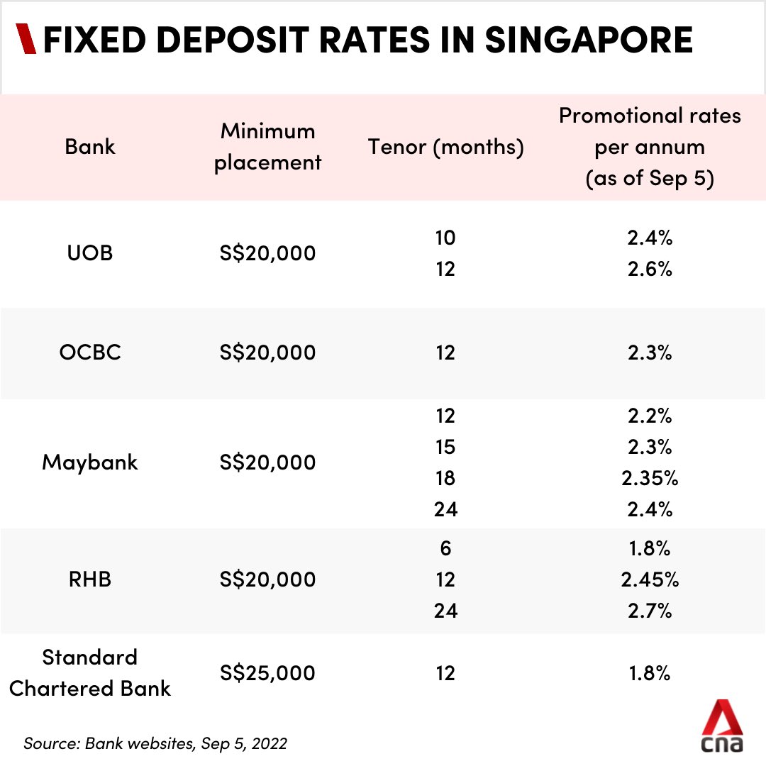 AT A GLANCE: Several banks in Singapore have raised their fixed deposit ...