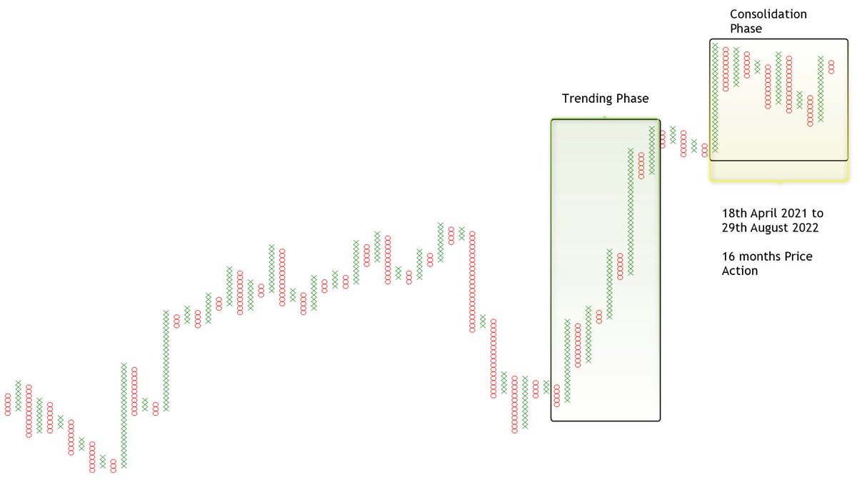 Thread-1 | Introduction to P&F Charts In this thread we will discuss: 🧵 ...
