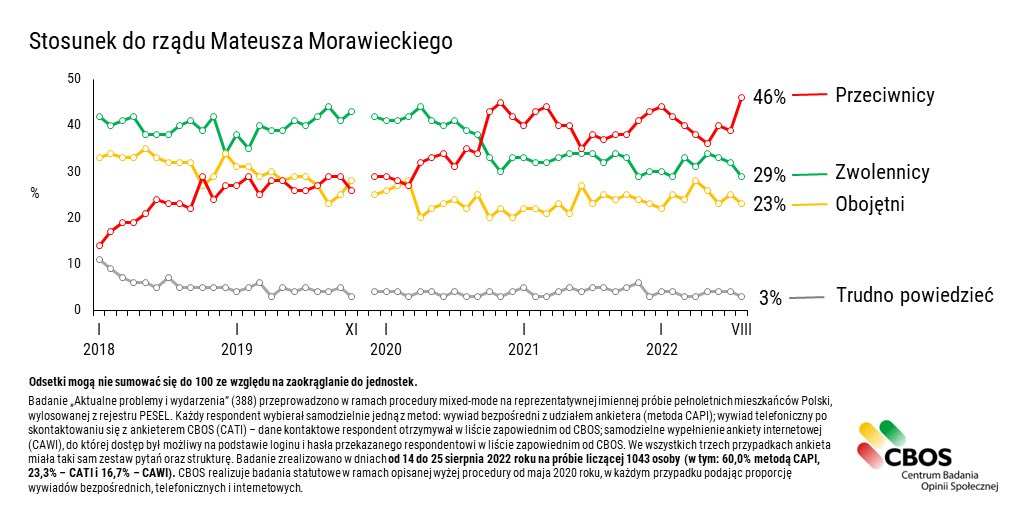 CBOS on Twitter: "W sierpniu przybyło przeciwników obecnego gabinetu (+7 p.p., do 46%) i ubyło ...
