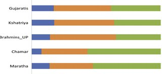 1) The first data, Gujrati Rajputs are 100% R1a (Indo-Aryan). This is ...