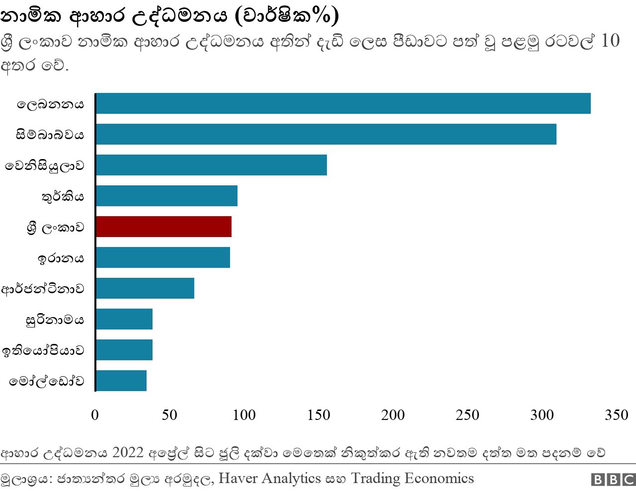 BBC News Sinhala on Twitter: "https://t.co/VjN1QPVRnh" / Twitter
