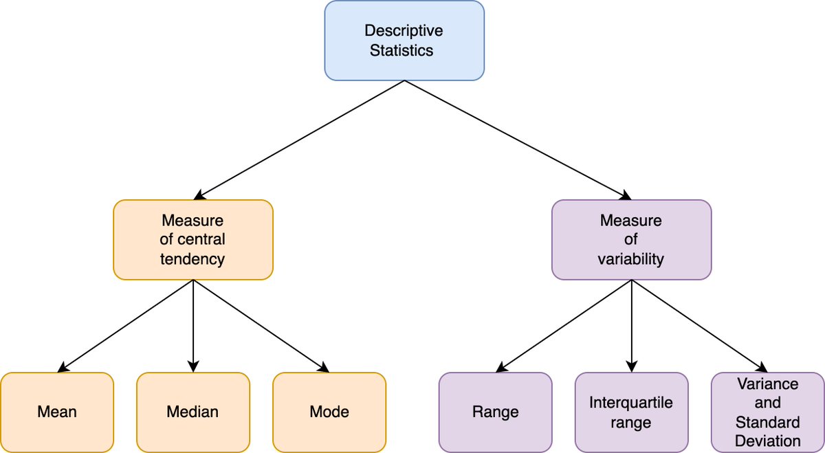 Statistics for Machine Learning 📊 Understanding the two broad types: 🔘 ...