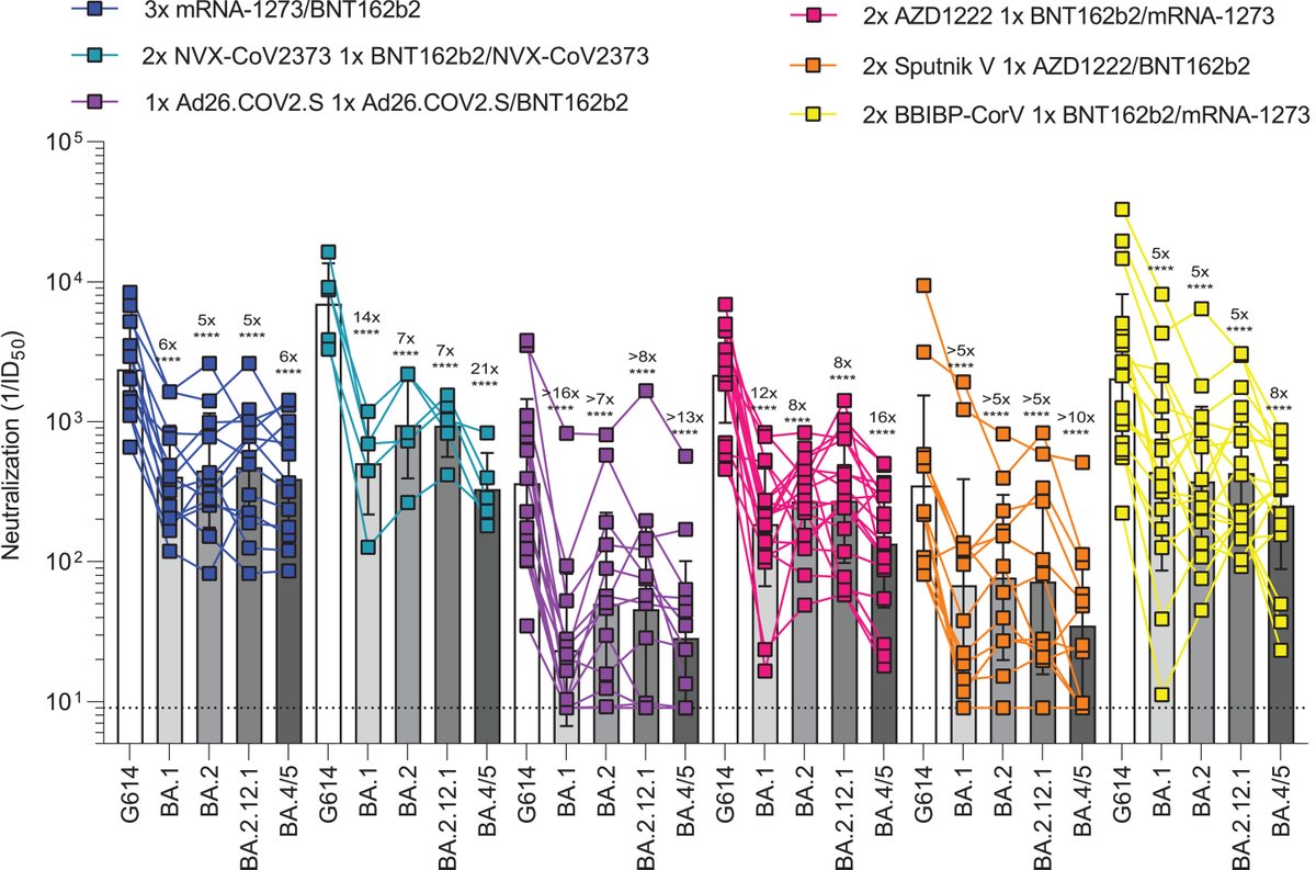 Science Magazine on Twitter: "Although #Omicron sublineages evade neutralizing antibody ...