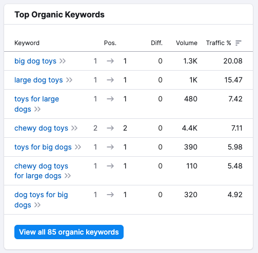 Search volume isn't the best way to see how much traffic you can get when you target a keyword ...