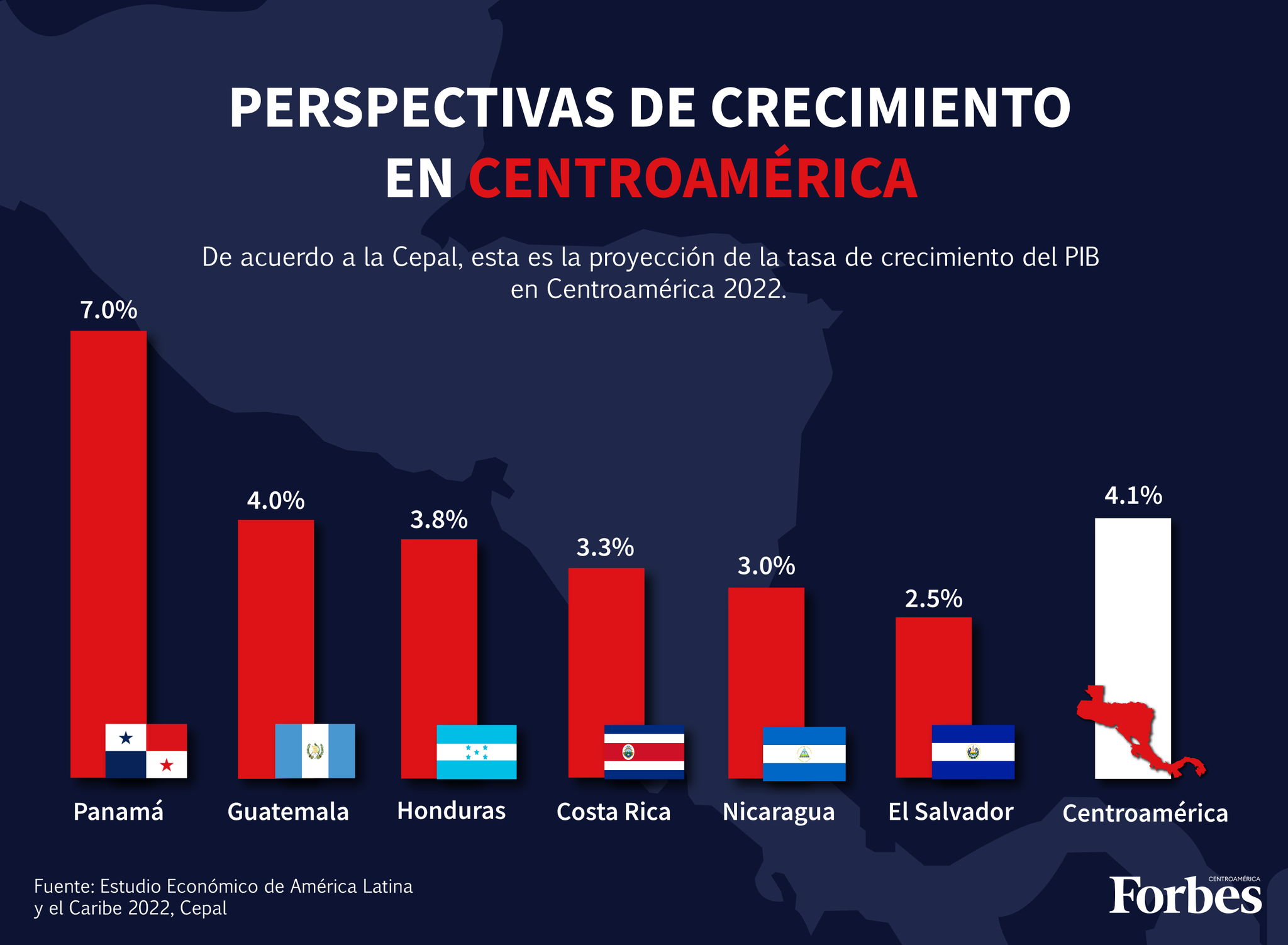 Forbes Centroamérica On Twitter 📈 De Acuerdo A La Cepal Panamá