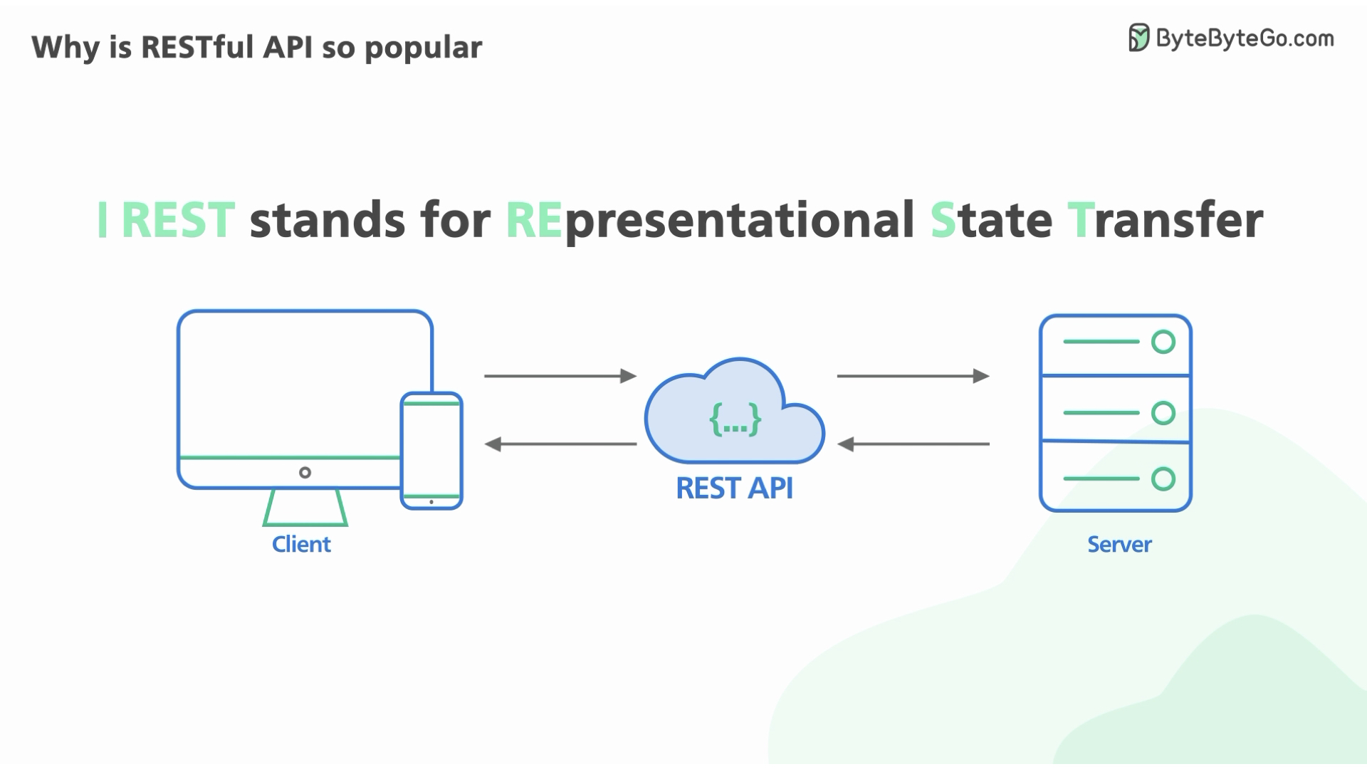 Alex Xu On Twitter 1 Rest Is The Most Common Communication Standard Between Computers Over 