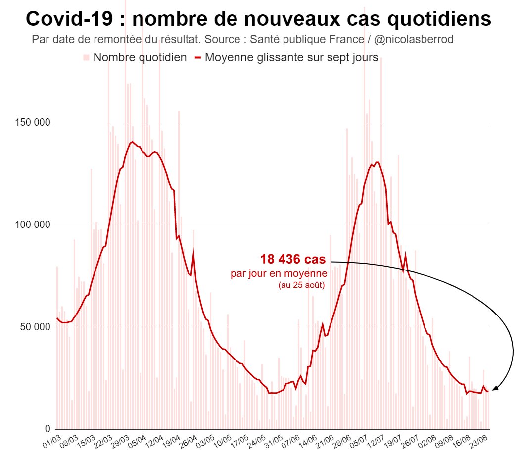 Nicolas Berrod on Twitter: "• 19 837 cas positifs ont été recensés en 24h, versus 23 605 jeudi ...