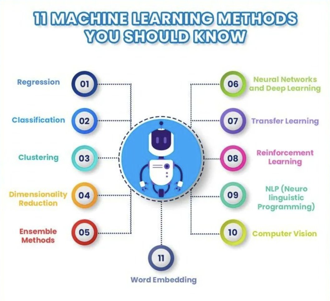 Enfuse Solutions On Twitter Infographic 11 Machine Learning Methods That Everyone Should