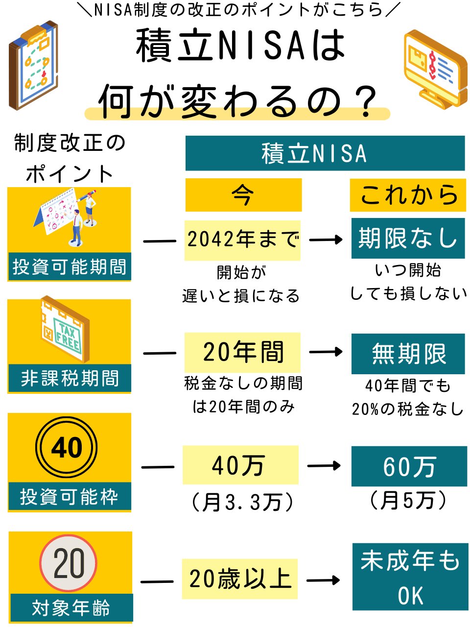 ねこみち｜毎日図解でお金を学ぶ on Twitter: "NISA制度改正（金融庁の要望）のポイントがこちら。一緒に資産形成を学びましょー！！金融庁がんばってー！！ https://t.co ...