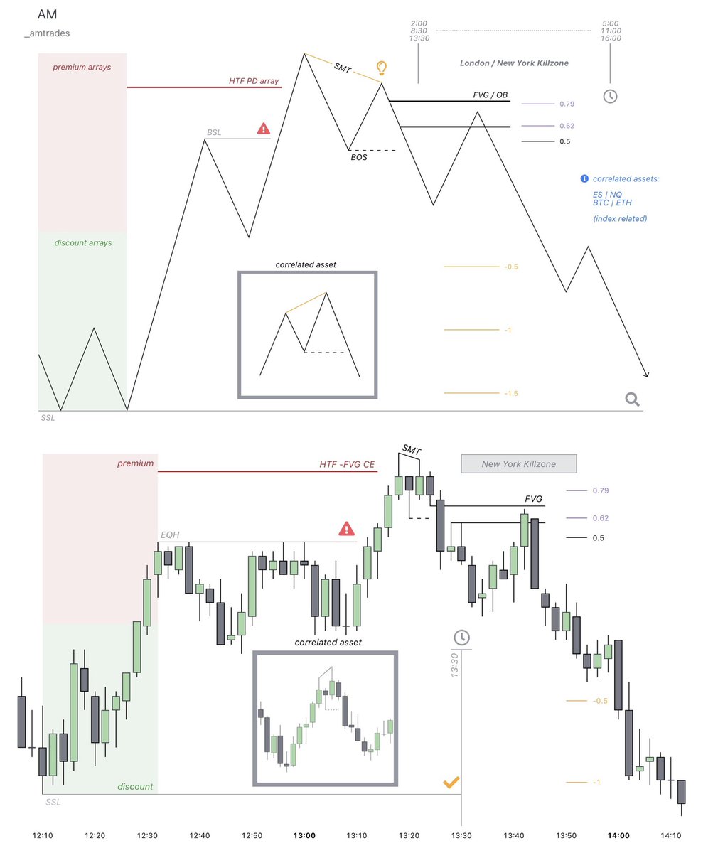 Tentacles Media on Twitter: "RT @_amtrades: #ICT Entry Model Module 4a: Smart Money Technique ...