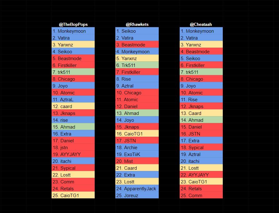 RLStats on Twitter: "Our top 25 players lists finally revealed 🔥 Who's list do you think is best ...