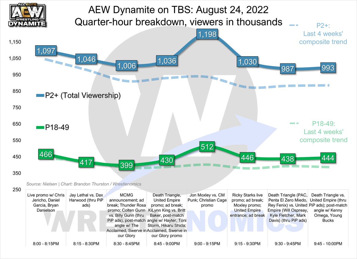 Quarter-hours for last night's AEW Dynamite on TBS ( credit ...