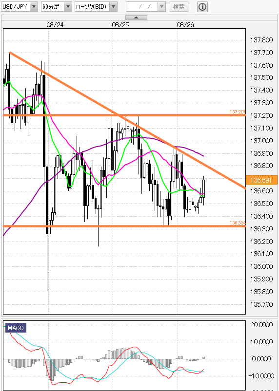 宇栄原宗平（外為どっとコム総研） on Twitter: "🇺🇸🇯🇵 米ドル円 23時～パウエルFRB議長発言次第💡 9月会合での利上げ幅に繋がる発言があるか ・50bp期待高まる⇒下落 ...