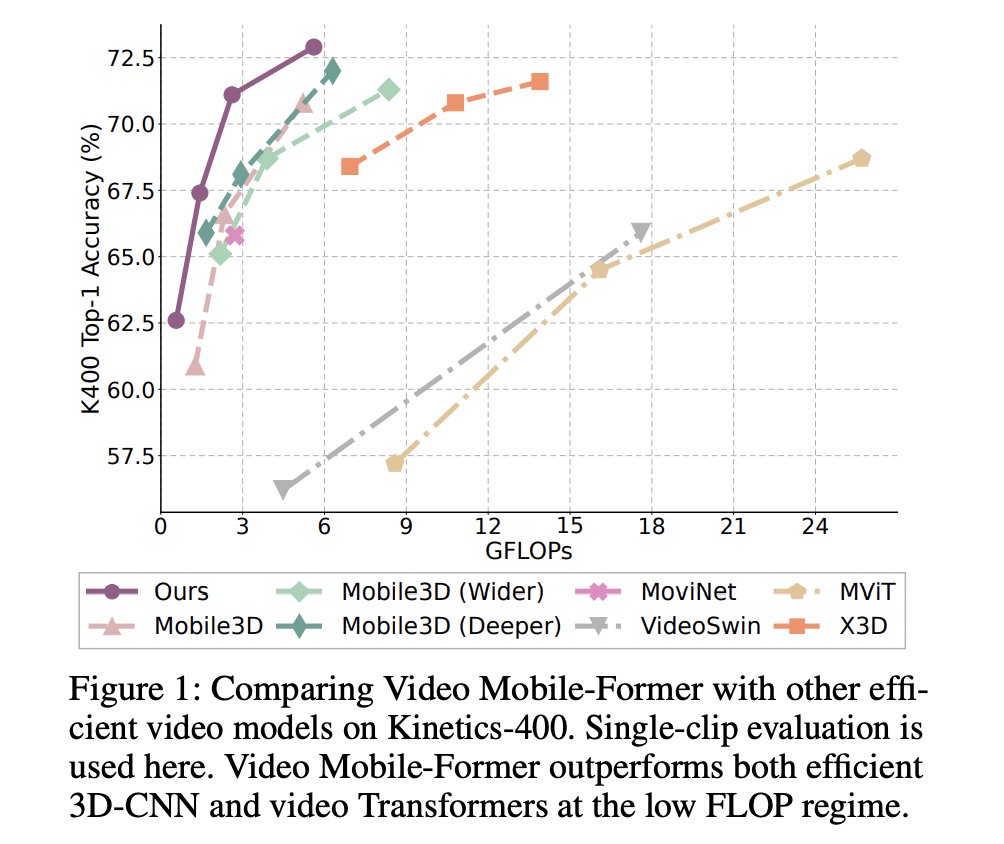 AK on Twitter: "Video Mobile-Former: Video Recognition with Efficient Global Spatial-temporal ...