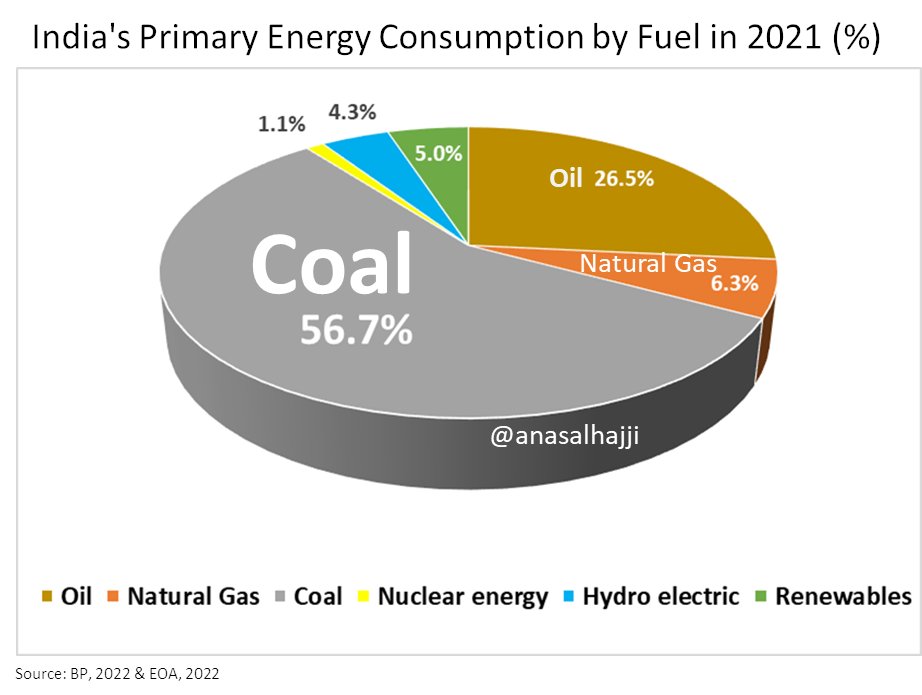 Anas Alhajji on Twitter: "India should use less coal and more natural ...