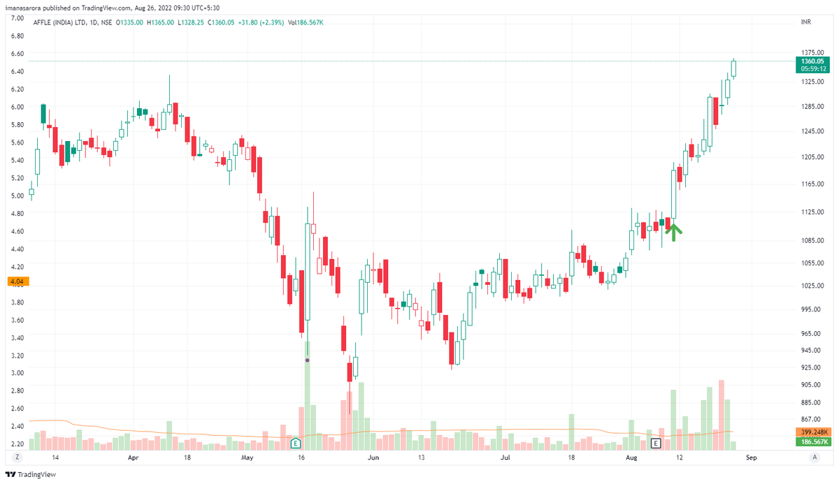 #NewPosition - LONG in #AFFLE at 1132 stop 1% Target: https://t.co ...