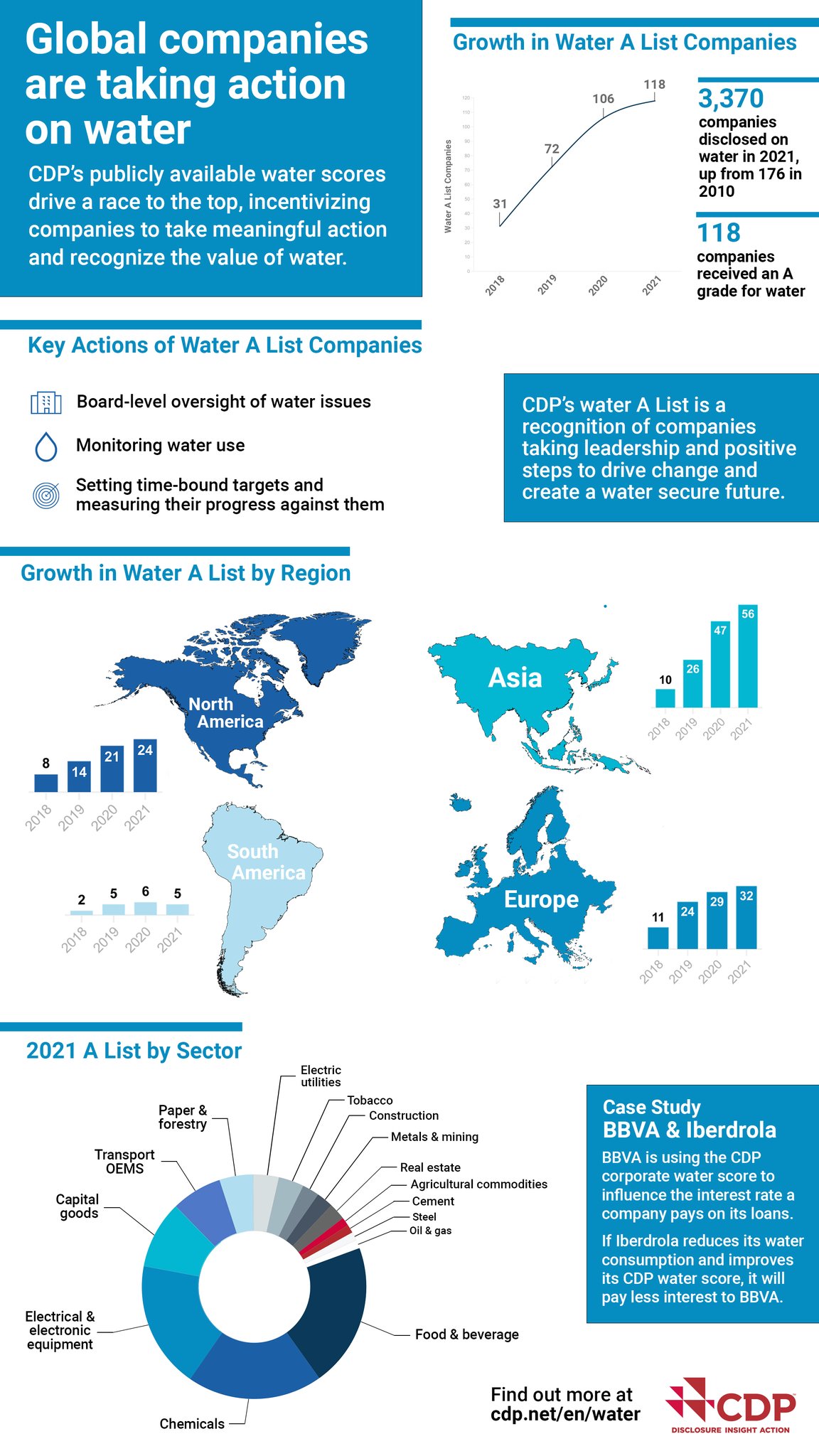 CDP on Twitter: "This infographic looks at the power of CDP's unique Water A List and how global ...