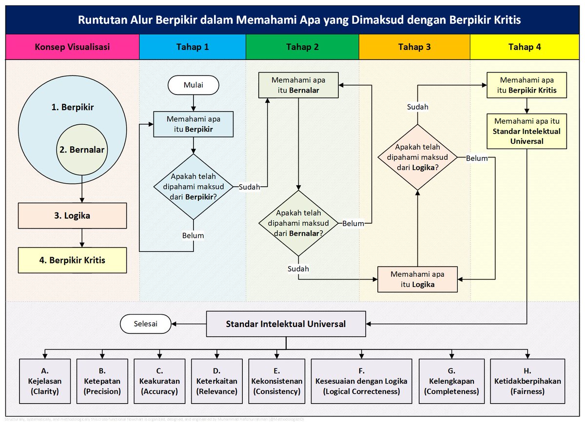 Untuk memahami apa sih Berpikir Kritis itu, kita perlu mengerti ...