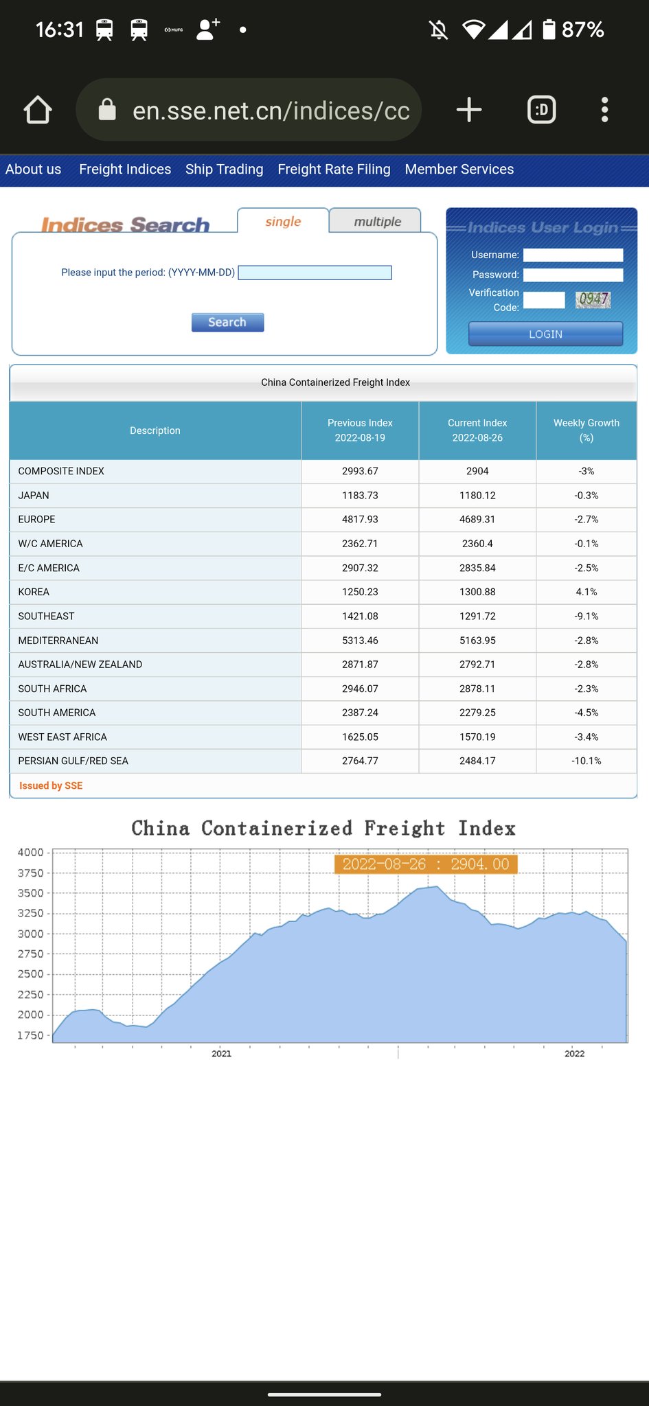 ら・たーしぇ⛴💙💛 on Twitter: "SCFIとCCFIともに今週も下落。特にSCFI（スポットレートメイン）は相当落ちてますね… https://t.co/QE1llmPZvX ...