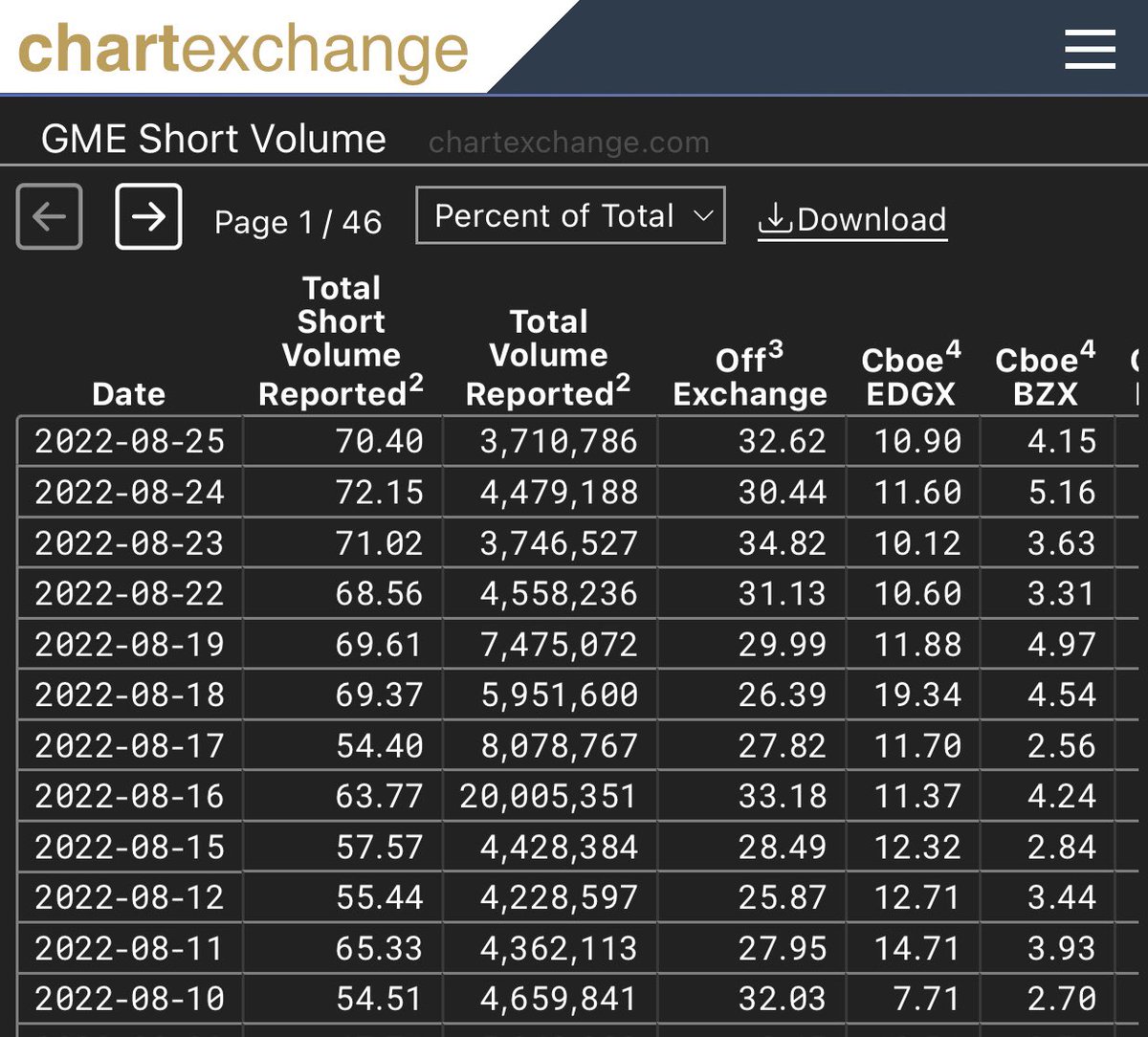 🚨 GME short volume over 70% for 3 consecutive days! 🩳 getting frantic ...