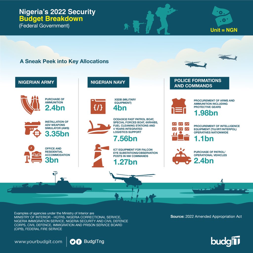 All you should know about FG's allocation to the security sector in ...