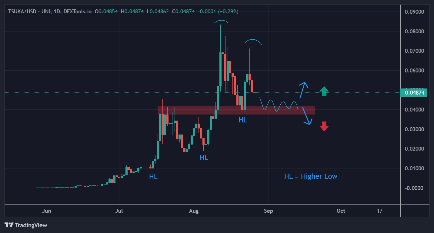 Crypto Nova on Twitter: "$TSUKA Beautiful example of an uptrend in the market with a series of ...