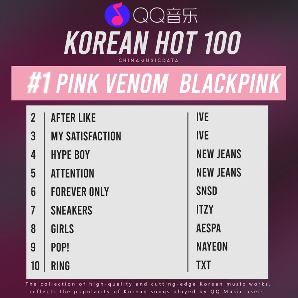 BLACKPINK‏ PERÚ on Twitter: "[INFO] "PINK VENOM" debuta en el puesto #1 en la lista de QQ Music ...