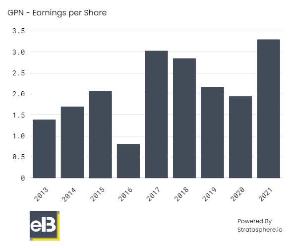 1. Today's shallow dive focuses on $GPN (Global Payments ), one of the ...