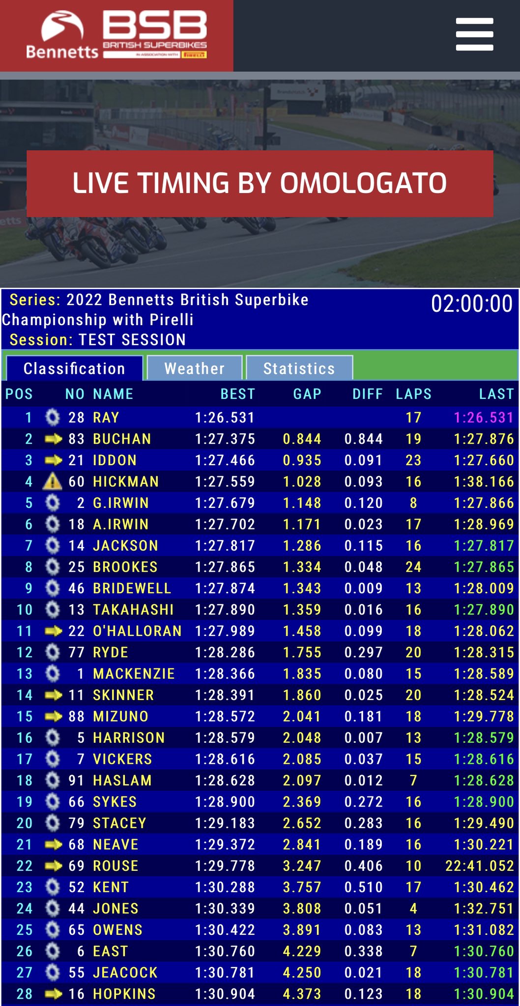 Bennetts British Superbike Championship on Twitter: "One hour down and @BradRayRacing has been ...