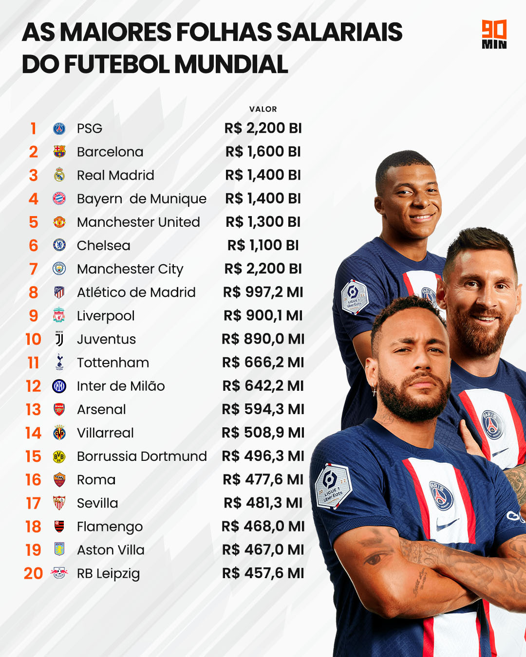 90min Brasil on Twitter: "E o Flamengo aparecendo nesse top 20? 👀💸 https://t.co/nMXrBBEUxm ...