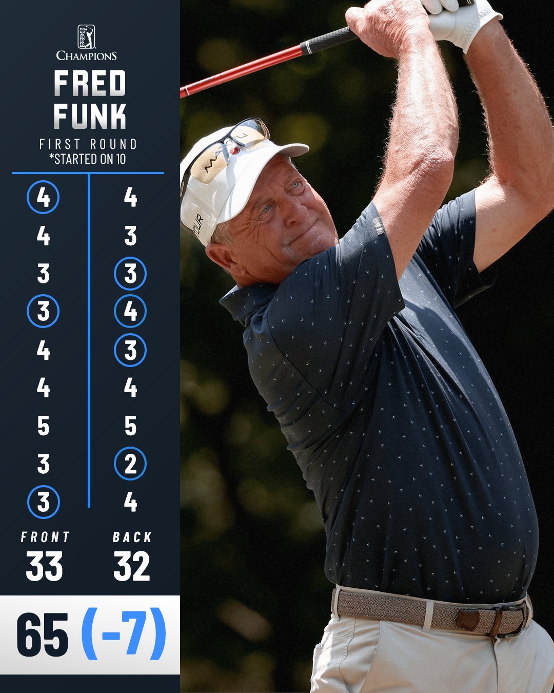 PGA TOUR Champions on Twitter: "66-year-old Fred Funk betters his age for the first time in ...