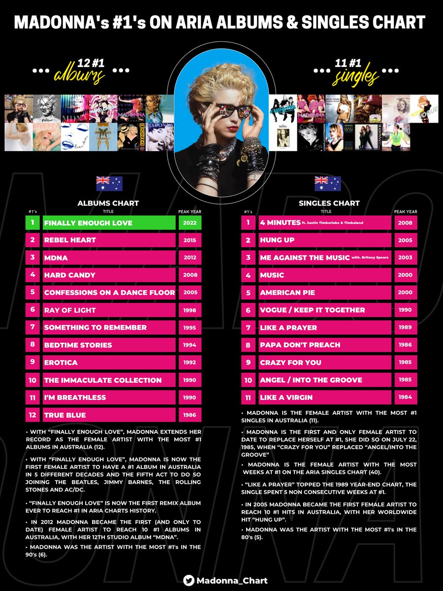 RESPECT MADONNA on Twitter: "RT @Madonna_Chart: Madonna remains the female artist with the most ...