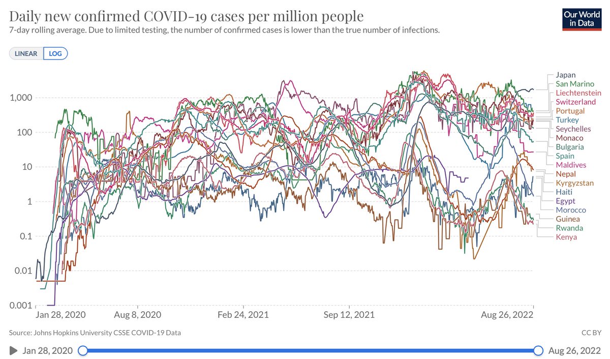 ippatsu@野党は消費税廃止で一塊に。反日カルト＝改憲勢力を一掃しよう！ on Twitter: "1.28.2020-8.26.2022 Daily new confirmed ...