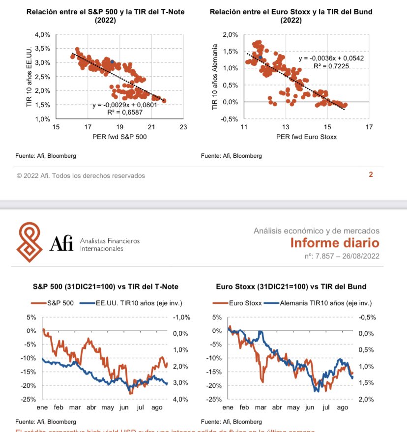 David Cano on Twitter: "“En 2022, más de un 60% de la variabilidad del PER del S&P 500 y Euro ...