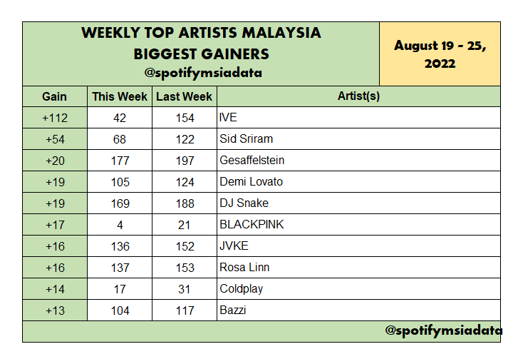 Spotify Malaysia Chart Data 🇲🇾 on Twitter: "WEEKLY TOP ARTISTS MALAYSIA (19 Aug 2022 – 25 Aug ...