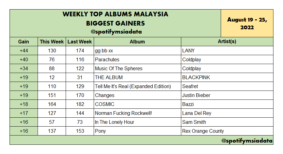 Spotify Malaysia Chart Data 🇲🇾 on Twitter: "WEEKLY TOP ALBUMS MALAYSIA (19 Aug 2022 – 25 Aug ...