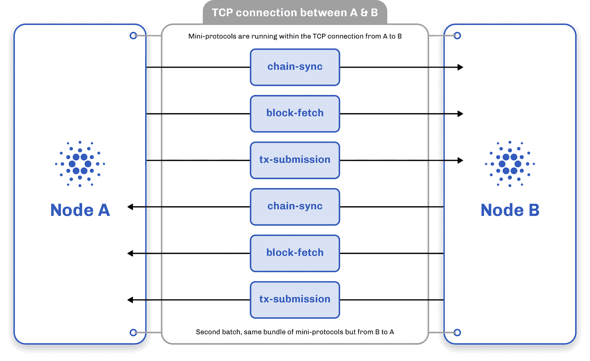 Sooraj 🚢 on Twitter: "A set of mini protocols enable communication between different nodes A ...