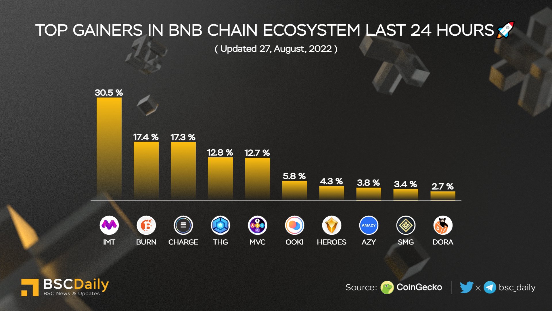 BSCDaily on Twitter: "Top Gainers in #BNBChain Ecosystem Last 24 Hours🚀 🥇 $IMT @Imovofficial 🥈 ...