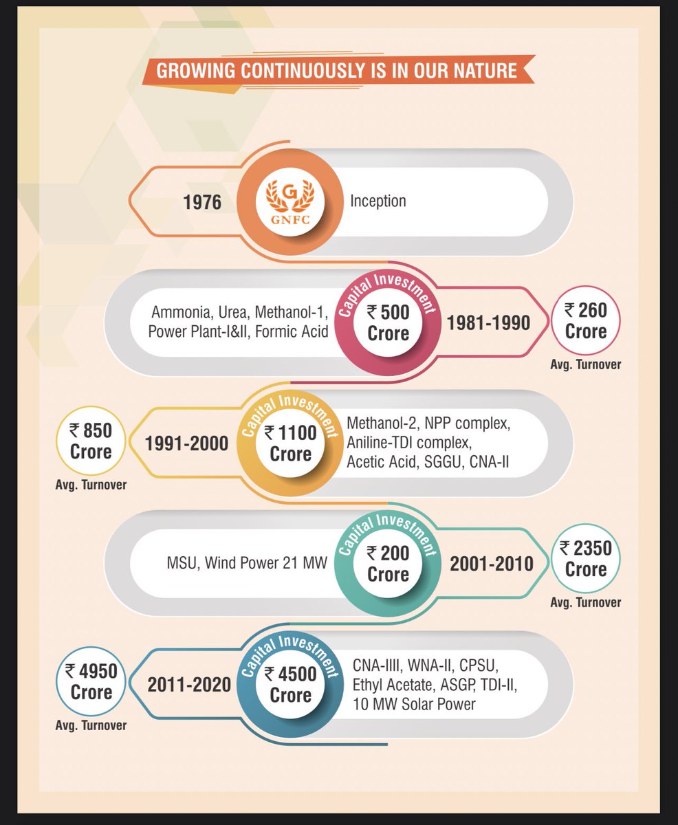 #GNFC Annual report is quite informative, once can go and read for ...