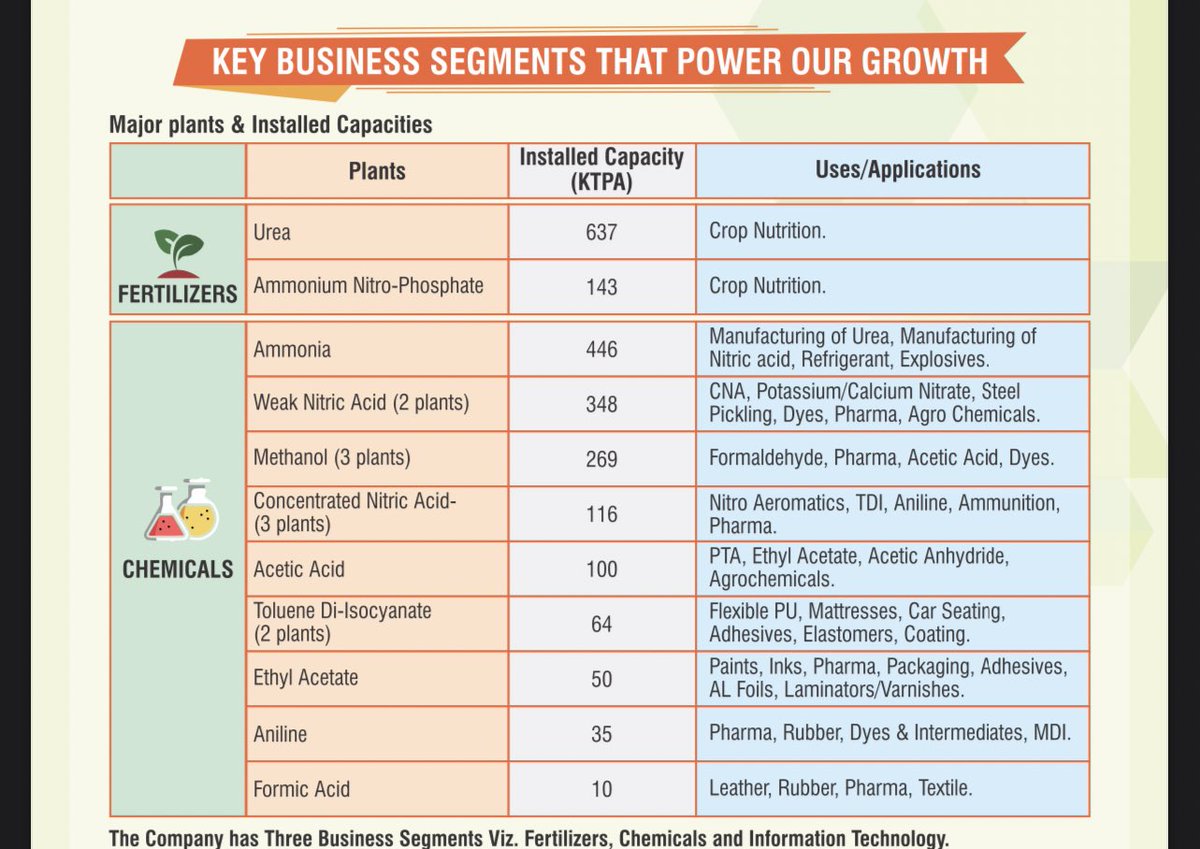 #GNFC Annual report is quite informative, once can go and read for ...