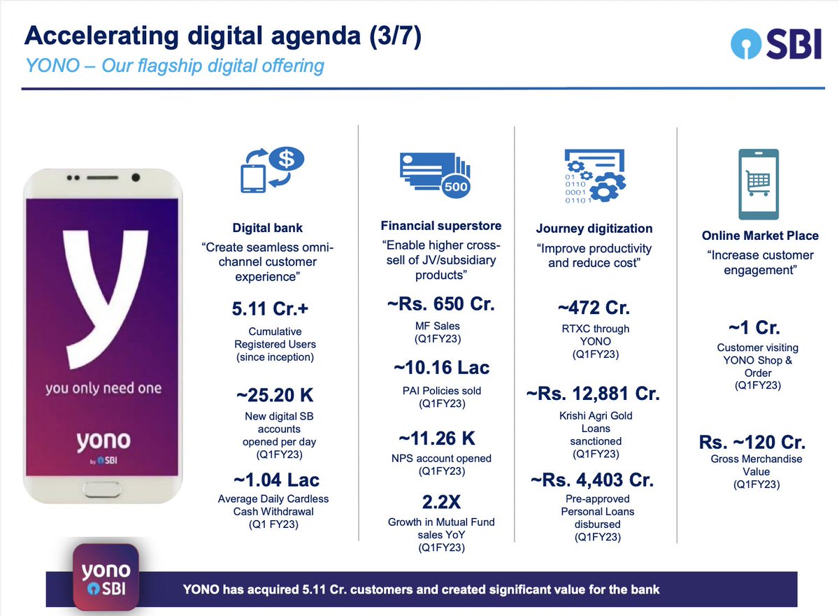 SBI Yono - The fintech unicorn you don’t know A thread on how SBI Yono ...