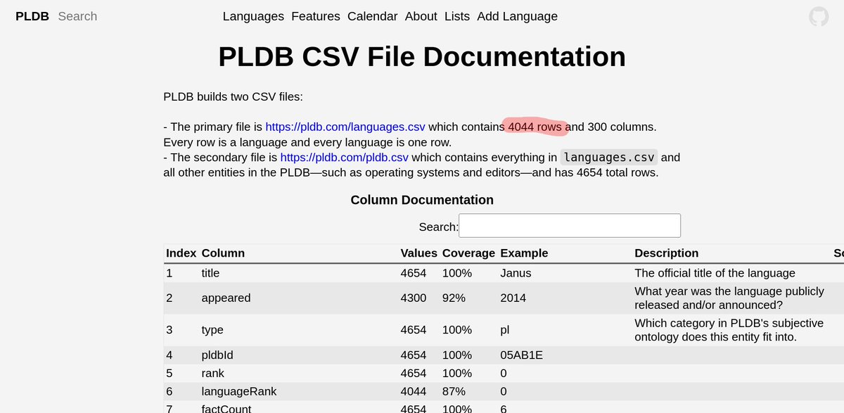 ruanyf on Twitter: "世界上有多少种编程语言？ 截止今天，编程语言数据库 PLDB 收入了4044种，还在快速增加中。一个事实就是，新的编程语言想要成功，获得市场认可，其实是 ...
