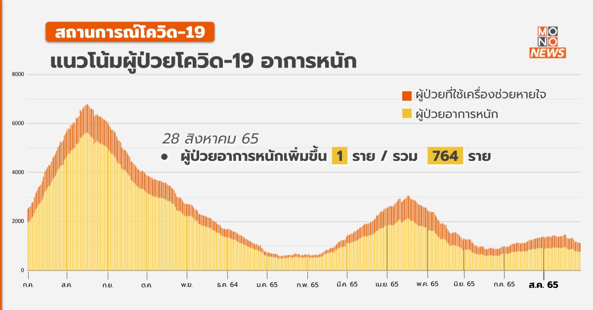 Mono News (MThai) on Twitter: "2/. สถานการณ์ในไทย - แนวโน้มผู้ป่วยปอดอักเสบ, ใช้ท่อช่วยหายใจลดลง ...