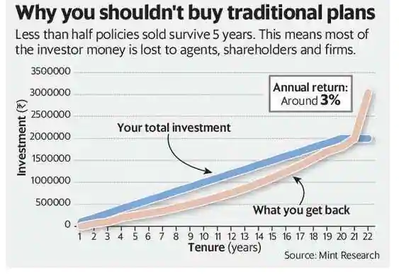 Most households have traditional Life insurance policies with "Assured ...